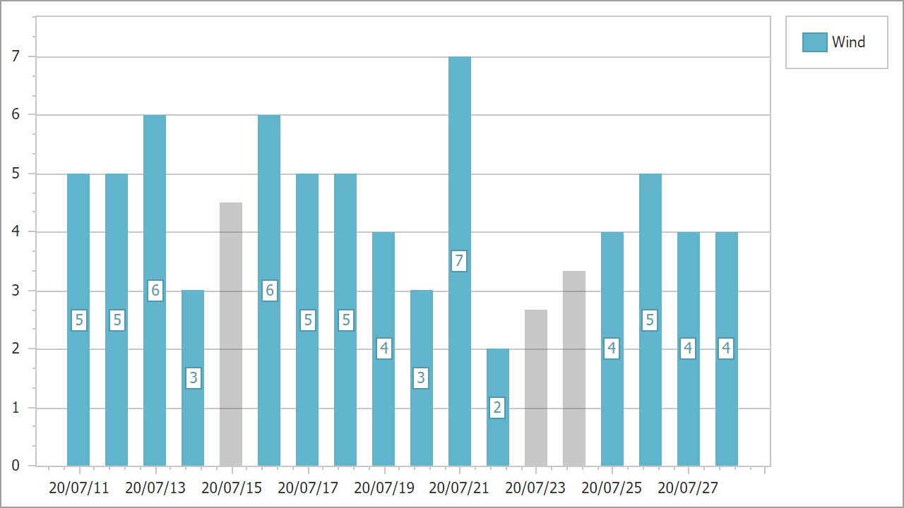 Empty Points | ASP.NET Web Forms Controls | DevExpress Documentation