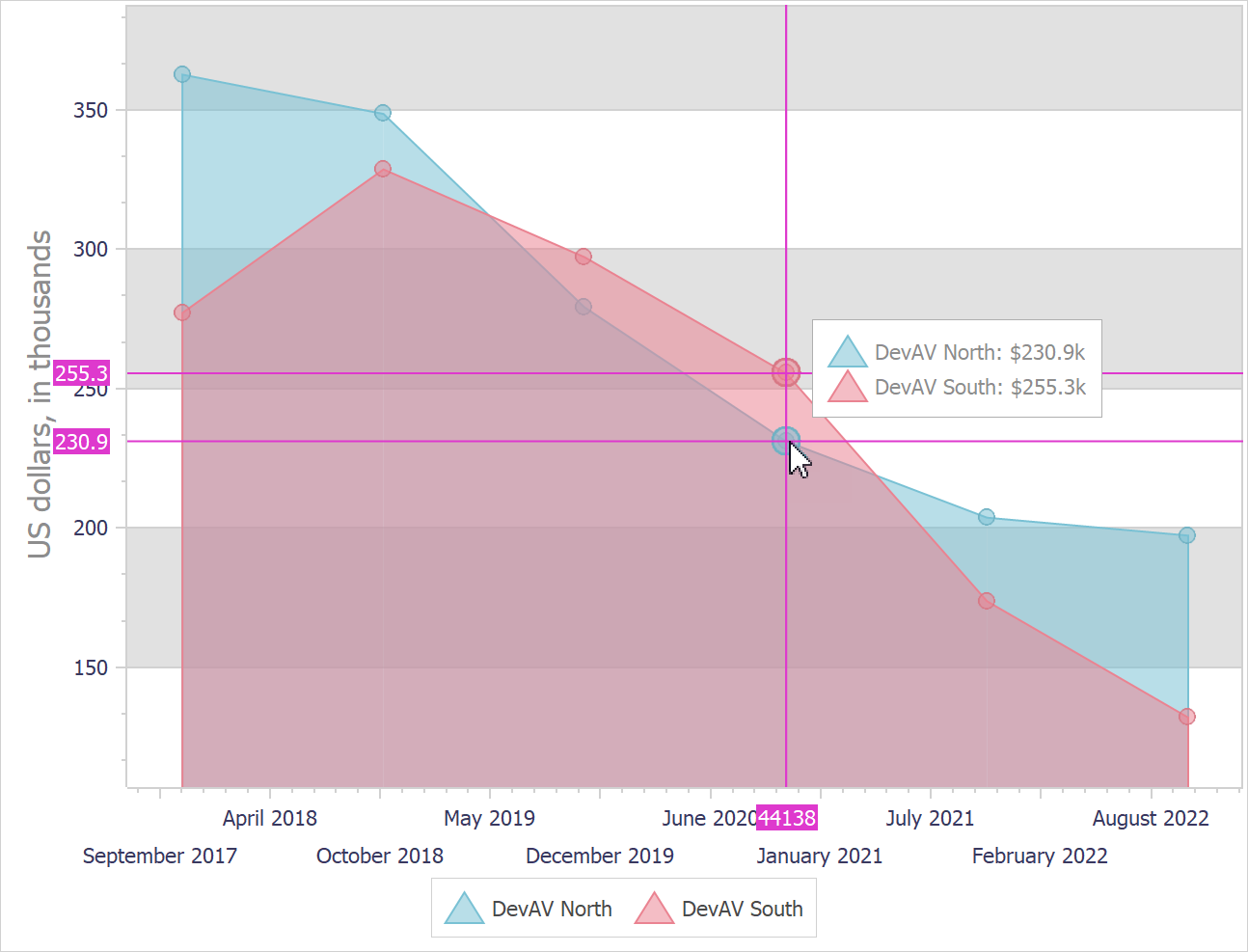 TdxChartCrosshairAxisLabels.TextFormat Property | VCL | DevExpress Documentation