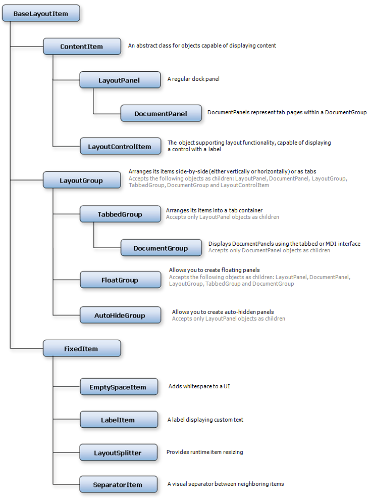 Dock And Layout Object Hierarchy Wpf Controls Devexpress Documentation