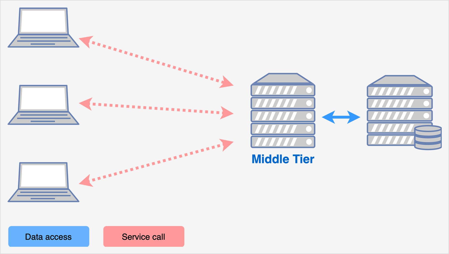 Connect A Net Desktop Client To A Backend Using A Middle Tier Security Server Ef Core With 7083